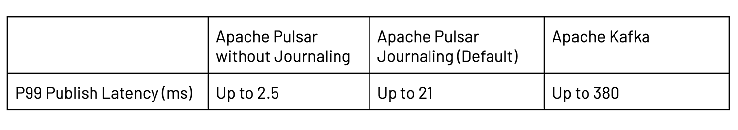 Comparing Apache Pulsar vs. Apache Kafka | 2022 Benchmark Report